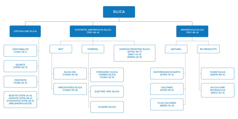 Crystalline Silica: The Science | Safe Silica