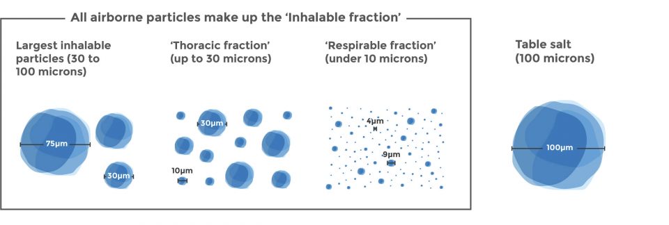 Respirable Crystalline Silica - RCS | Safe Silica